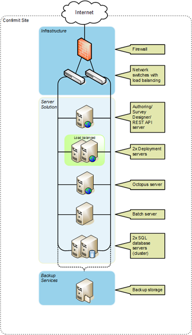 Site Layout Overview – Servers
