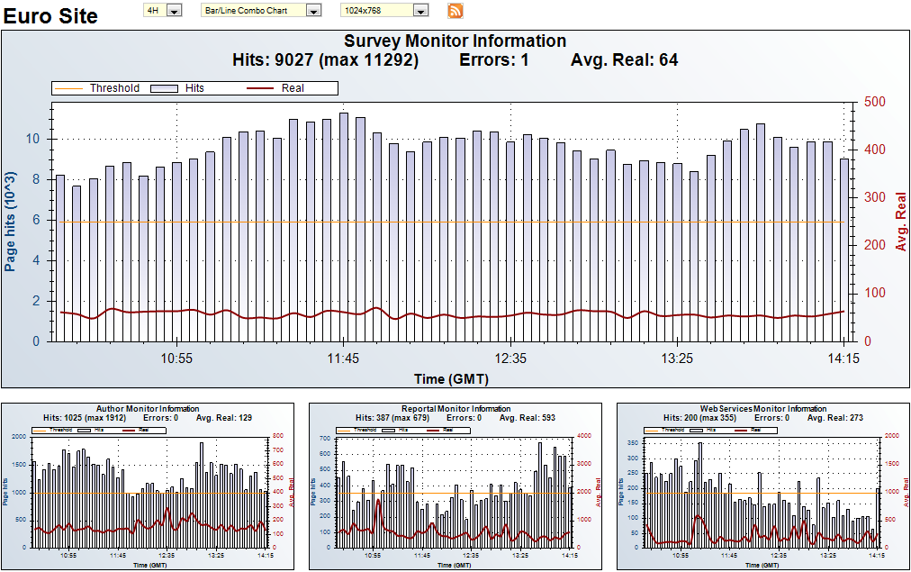 Forsta Plus Monitoring Utility – Servers