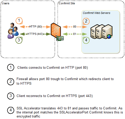 Using Forsta Plus with a Load Balancer with SSL Acceleration – Servers