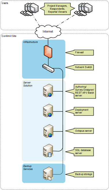 Site Layout Overview – Servers